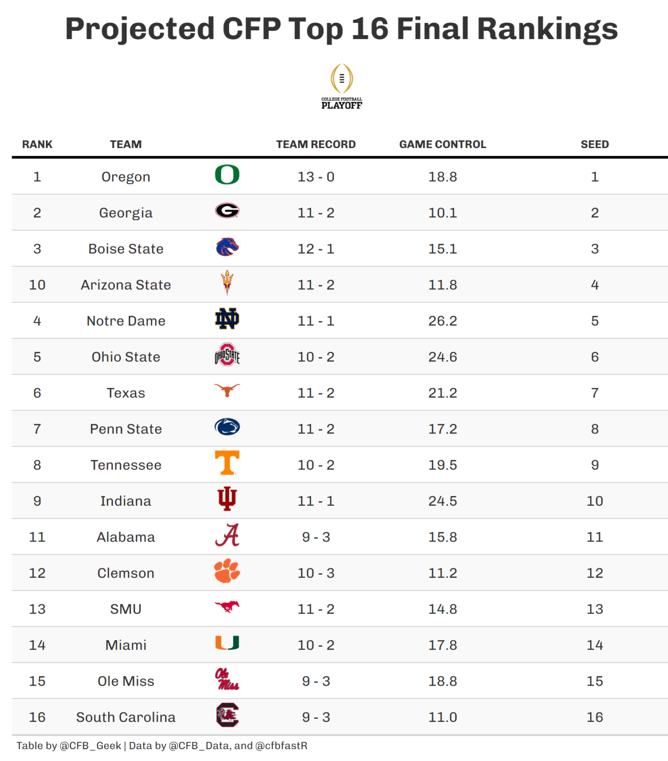 Final CFP Projections – College Football Geek